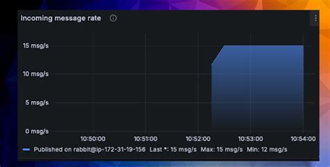 Rabbitmq Metrics In Action Real World Use Cases
