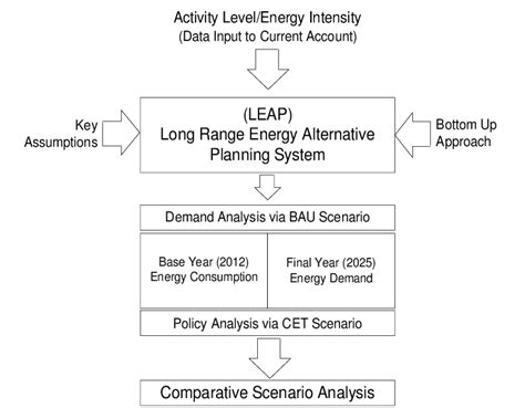 Strategic Framework Design Download Scientific Diagram