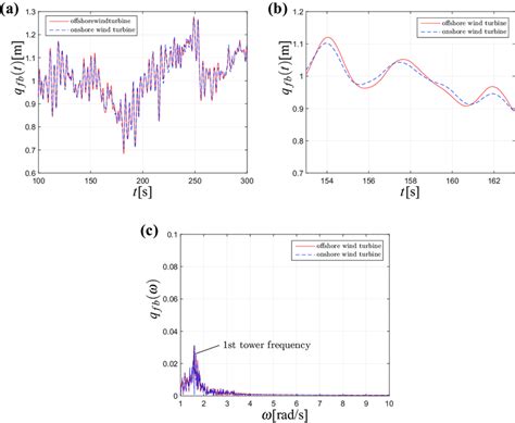 Forward Backward Displacement Response Of Tower Tip And Its Fourier Download Scientific Diagram