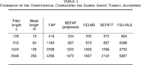 Table I From A Block Exact Fast Affine Projection Algorithm Semantic