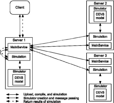 overall architecture of devs simulation on soa download scientific