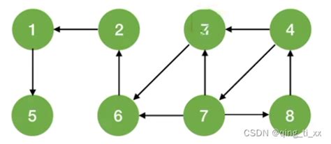 第六章 图 四、图的广度优先遍历（bfs算法、广度优先生成树、广度优先生成森林）bfs生成树 Csdn博客