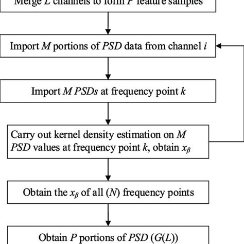 Replicated Non Gaussian Vibration Kurtosis Value 7 Download Scientific Diagram