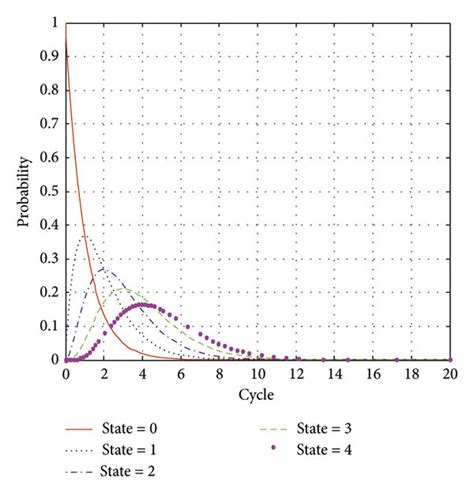 Probability Curves In Different States Download Scientific Diagram