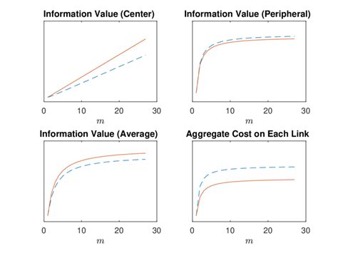 Star City Information Value And Aggregate Cost Comparison Under