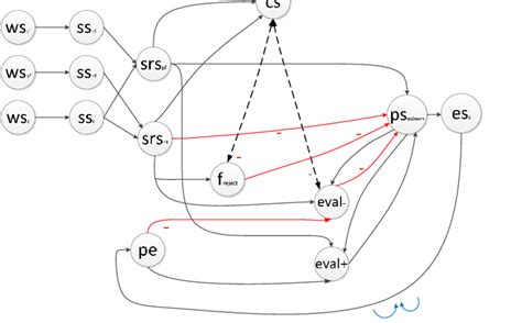 Temporal Causal Network Model Of Self Esteem Of A Person Download Scientific Diagram