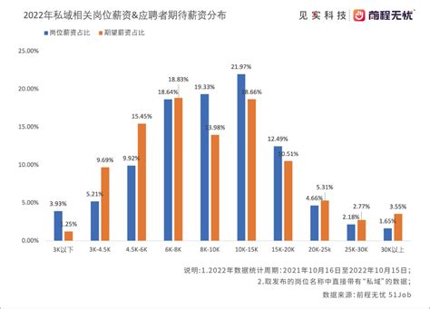 月薪万元以上是主流2023私域人才需求与薪酬报告来了 增长科学