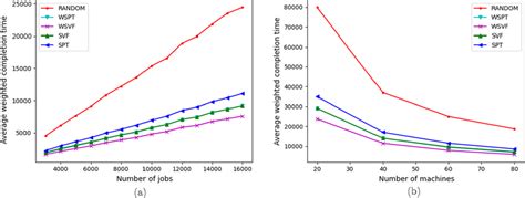 The Objective Function Values Yielded By Different Algorithms On Download Scientific Diagram