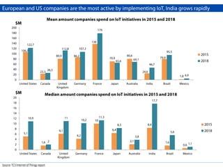 IoT Ecosystem And Networkd Deep Dive PDF