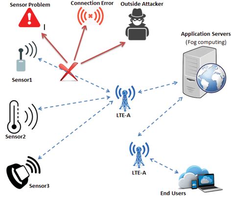 Reasons Of Missing Data In Iot Applications Download Scientific Diagram