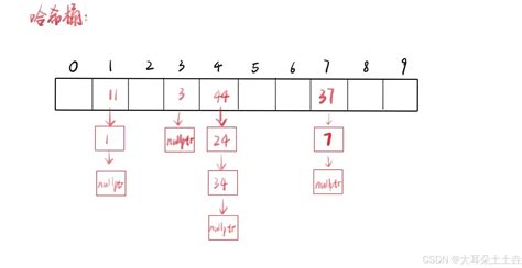 【c深度探索】哈希表介绍与实现c哈希表基础概念及其应用 Csdn博客