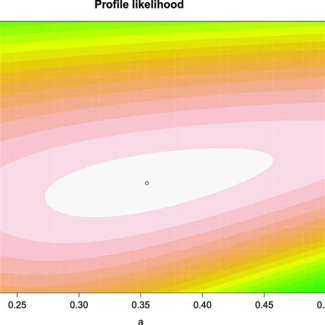 Constrained Dependence Parameter Estimates A Jji A And B Jji B Download Scientific