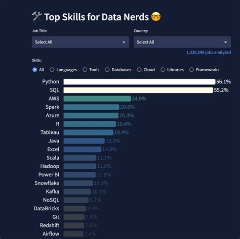Benjamin Rogojan On Linkedin Sql Dataengineering Datascience 136