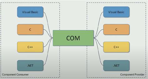 component object model kullanma rehberi by orhun ecemiş teknopar