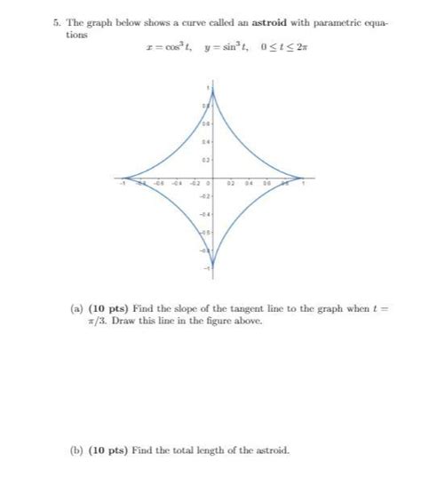Solved The Graph Below Shows A Curve Called An Astroid With