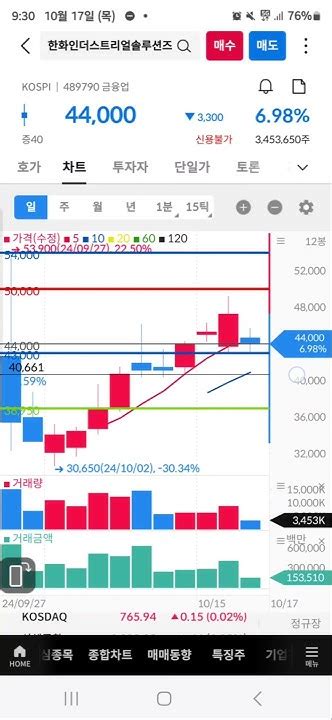 한화인더스트리얼솔루션 대응전략 한화인더스트리얼솔루션즈 관심종목 매매관점 차트분석 Youtube