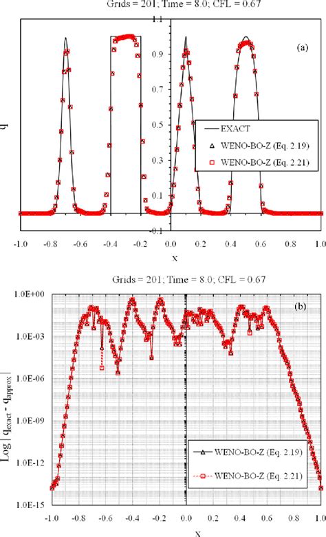 Linear Advection Equation With A Combination Of Smooth And Download Scientific Diagram