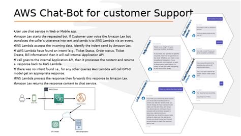 Aws Lex Bot Pdf Amazon Web Services Computing