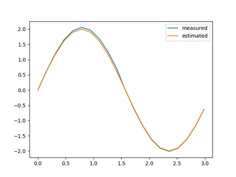 Nonlinear Optimization Using Lm Nandan Banerjee