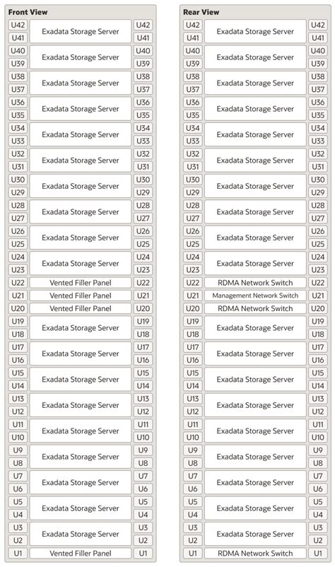 Cabling Tables For Oracle Exadata Storage Expansion Rack X10m