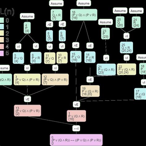 Left A Proof Of Logical Or ∨ Distributivity Over Logical And ∧ Download Scientific