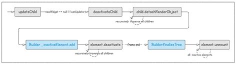 深入浅出 Flutter Framework 之 Element 雪峰的blog