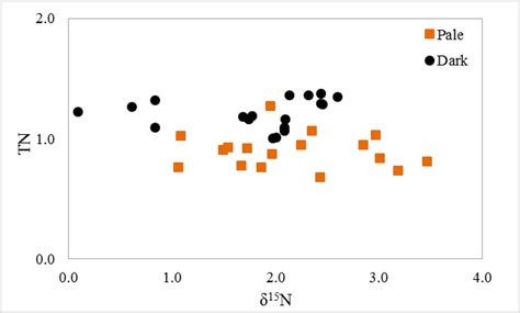 Correlation between δ C values and TOC of pale a and dark b Download Scientific Diagram