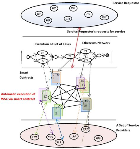 Automatic Execution Of Ethereum Smart Contract Architecture For