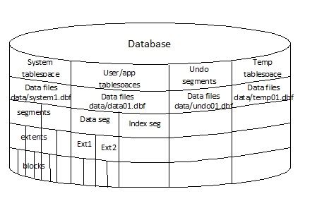 Oracle Grace Mark Oracle Fundamental I Chapter 9 Storage Structure