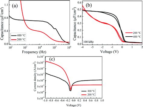 A Capacitance Frequency Curve B Capacitance Voltage And C Download Scientific Diagram