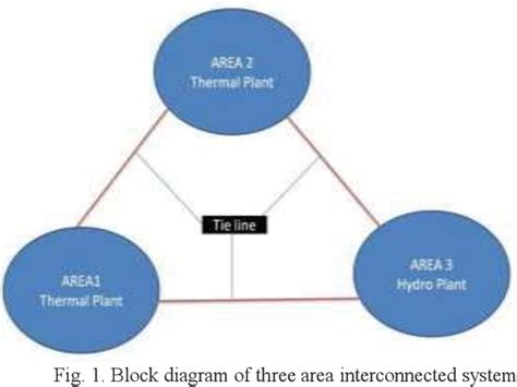 figure 1 from frequency regulation of multi area interconnected system