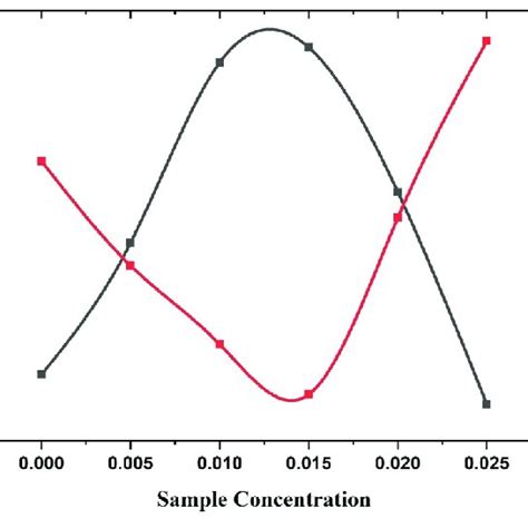 Variation Of Bulk Density And Porosity With Sample Concentration Download Scientific Diagram