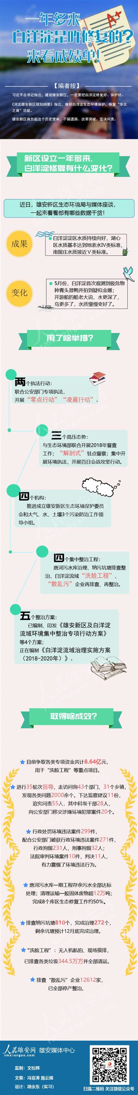一年多來白洋淀是咋修復的一圖看清成績單 每日頭條