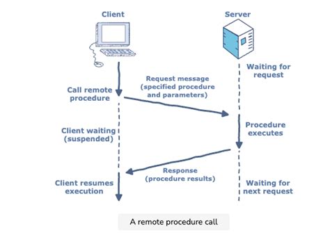 My Understanding Of Grpc Before I Dive Into Grpc Let Me Briefly By Salem Alqahtani Medium