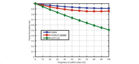 Packet Forwarding Rate For Different Values For The Proportion Of Download Scientific Diagram