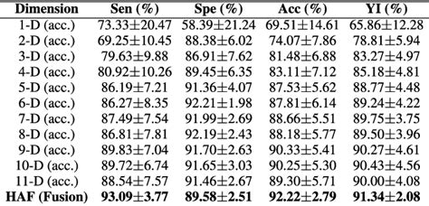 Table 1 From Cluster Analysis Based User Adaptive Fall Detection Using Fusion Of Heart Rate