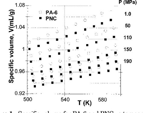 Figure 1 From Pressure Volume Temperature Dependence Of Poly ε Caprolactam Clay Nanocomposites