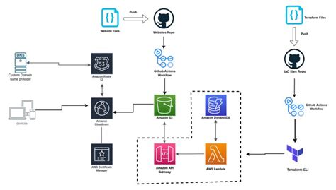 David W On Linkedin Aws Cloud Github Devops Cloudengineer Cloudcareer