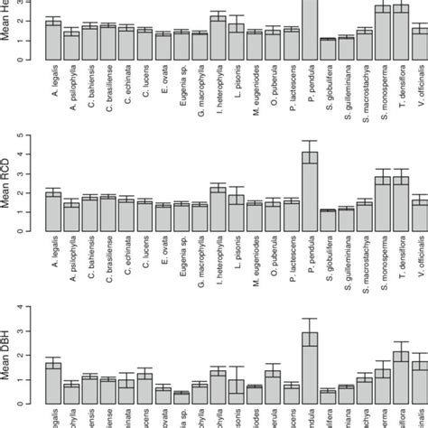Error Bar Plot Representing Mean Height M Rcd Cm And Dbh Cm With