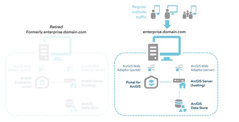 Migration Scenarios With Webgisdr—portal For Arcgis Documentation For Arcgis Enterprise