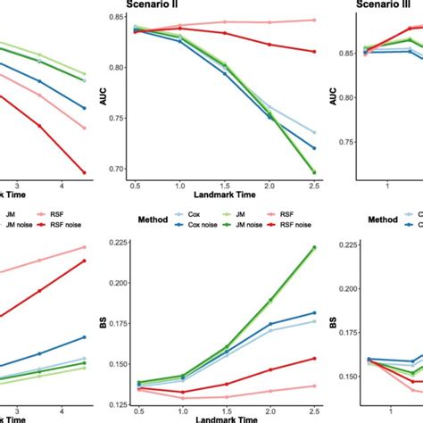 Simulation Results Simulation Estimates For Auc Upper Panels And Bs Download Scientific