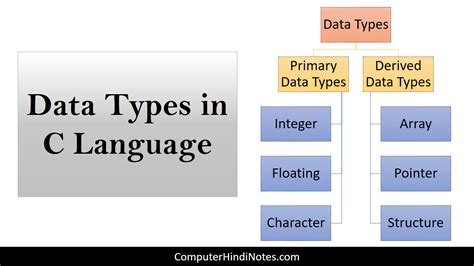Data Types In C Language Computer Hindi Notes