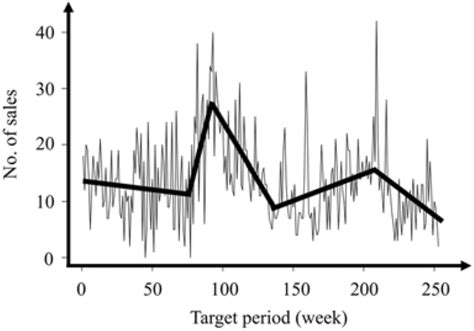 Product B That Has Four Structural Breaks Download Scientific Diagram