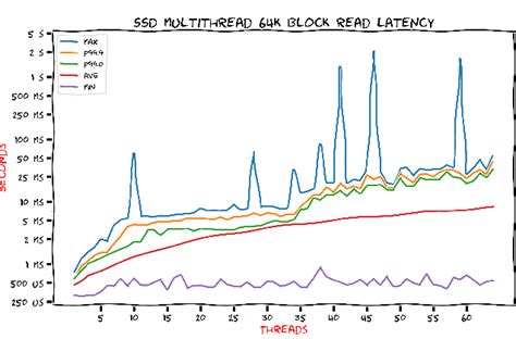 Ssd Multithread Reading Latency For 64 Kilobytes Blocks Download Scientific Diagram