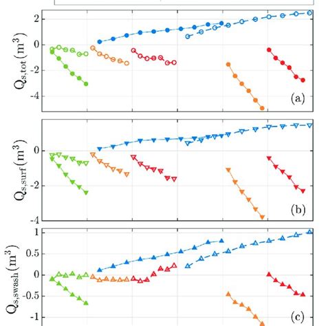 Evolution Of The Cumulative Total Bulk Cross Shore Sediment Transport Q Download Scientific