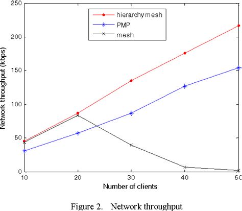 Figure 2 From A Hybrid Routing Protocol For Hierarchy Wireless Mesh Networks Semantic Scholar