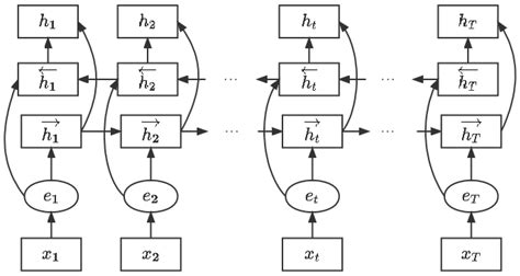Malicious Url Detection Model Based On Bidirectional Gated Recurrent
