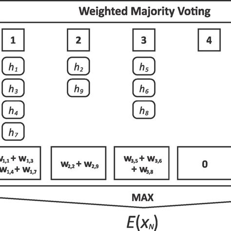 Weighted Voting Procedure Download Scientific Diagram