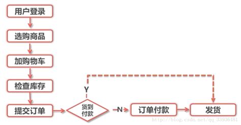 高性能可扩展mysql（电商数据库设计构思）可扩展表设计 Csdn博客