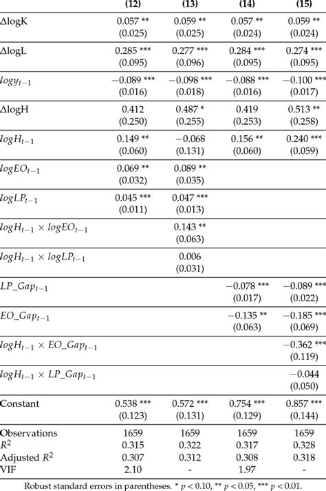 Fixed Effects Estimation Dependent Variable Per Capita Gdp Growth